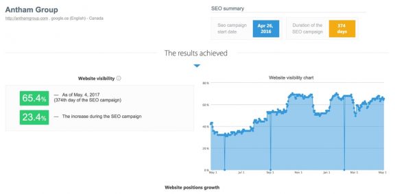 What Does SEO Success Look Like? [CASE STUDY] - Hyperweb